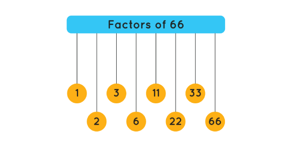 mcq-on-factors-and-multiples-for-class-6-proprofs-quiz